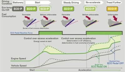 Nissan develops eco pedal to assist smart driving - ZigWheels