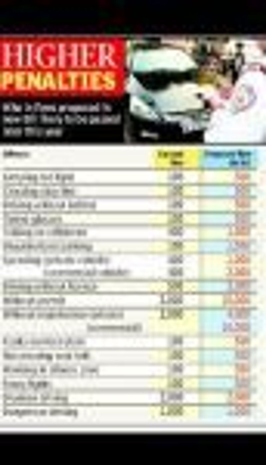 Hefty fines for traffic offences in the offing - ZigWheels