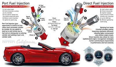 Ferrari California Direct Fuel Injection - ZigWheels