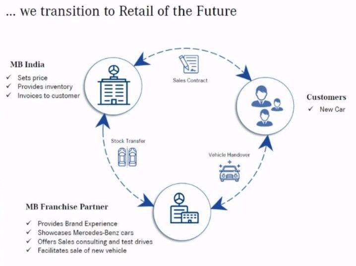 Mercedes-Benz Announces New Customer-Centric Retail Structure - ZigWheels