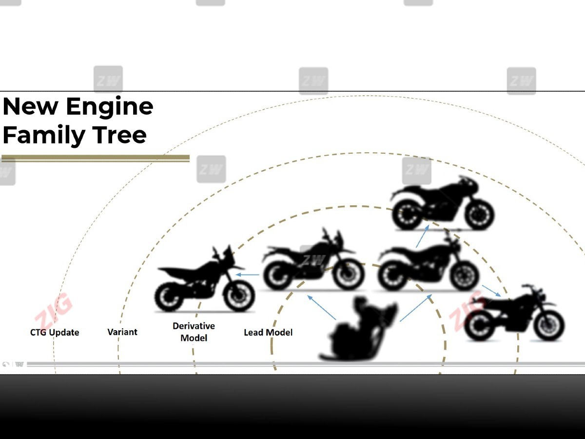 Upcoming 450cc Royal Enfield Bikes Launch Plans Revealed - ZigWheels