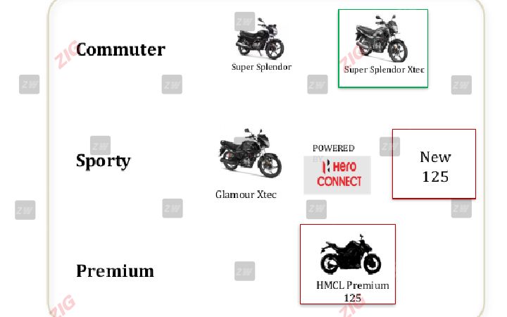 Hero To Develop Two New 125cc Motorcycles; To Be Launched in 2023-24 ...